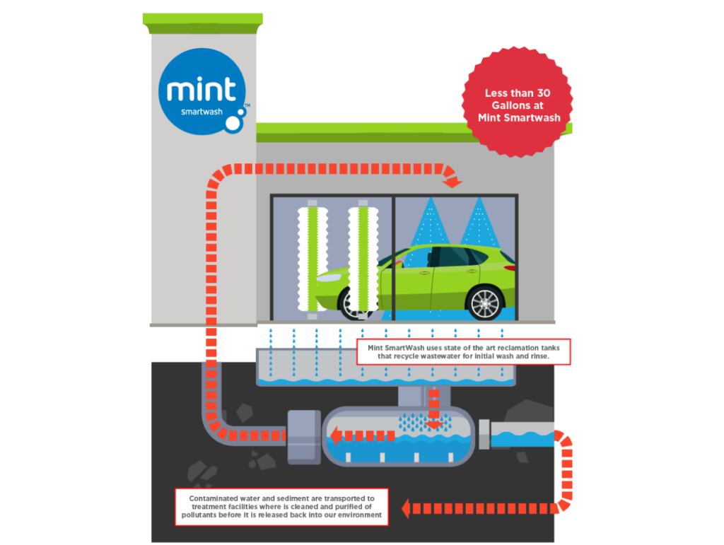 Fleet Wash - Smart Fleet Program - Mint Smart Wash