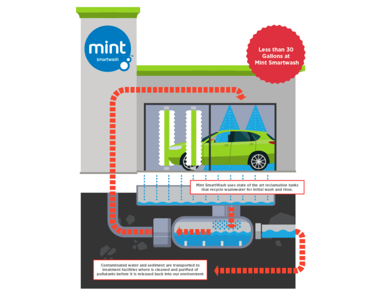 About Us: Top Automatic Car Wash - Mint Smart Wash